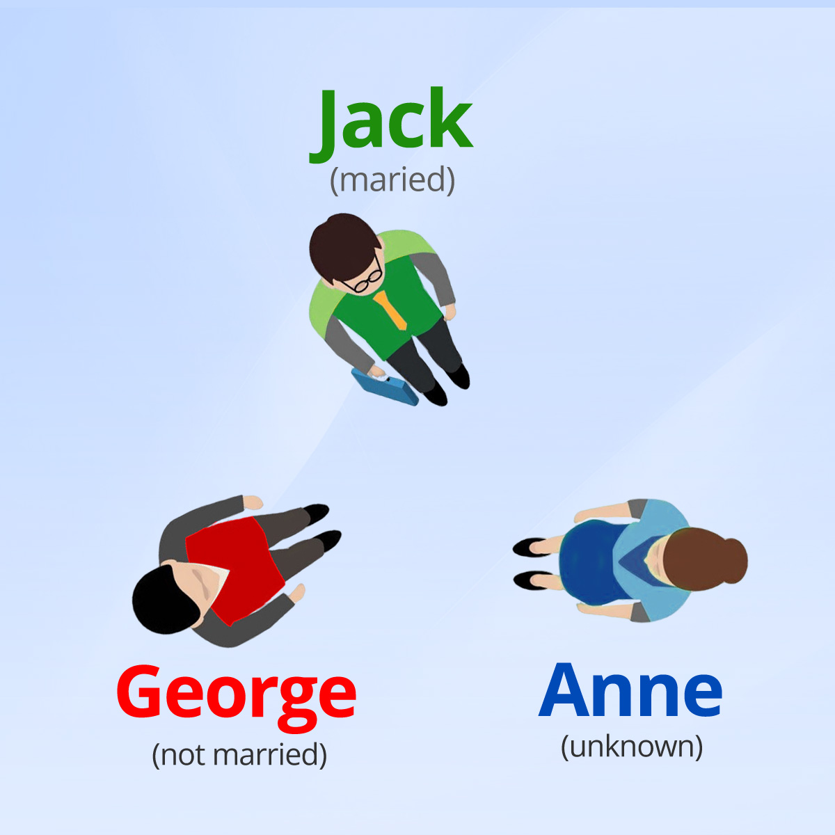 Jack is looking at Anne, Anne is looking at George - Puzzle - Riddlesmash